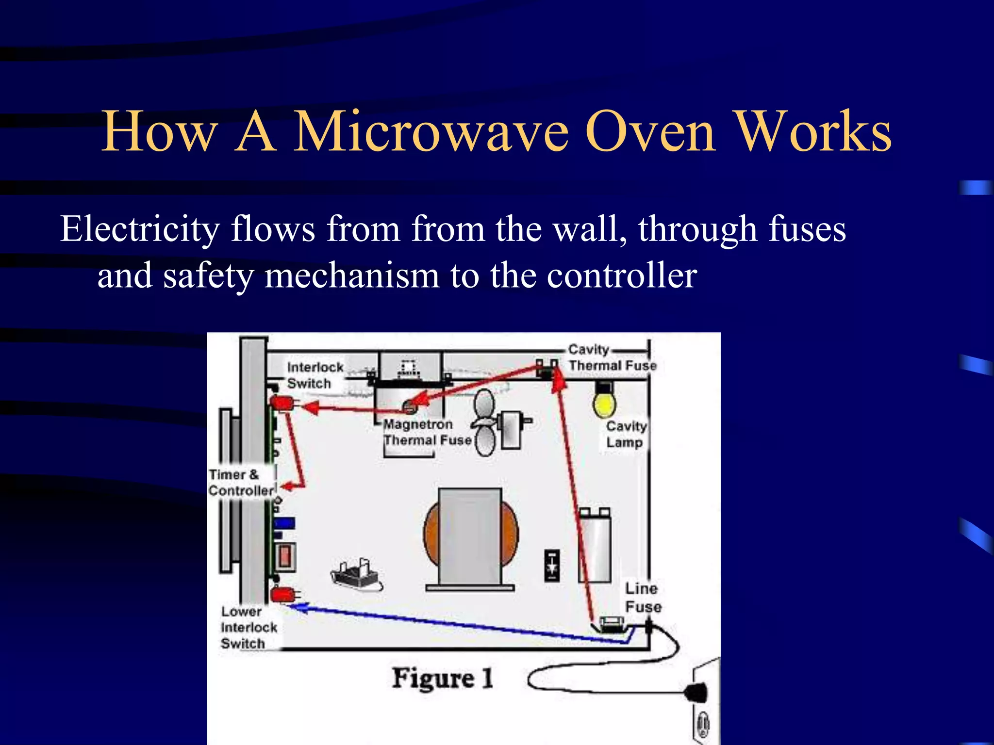 Microwave.ppt