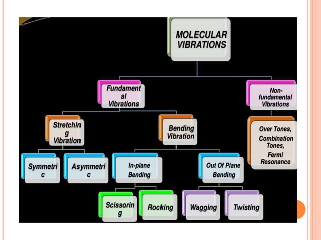 Microwave and infrared spectroscopy of polyatomic molecules | PPTX | Physics | Science