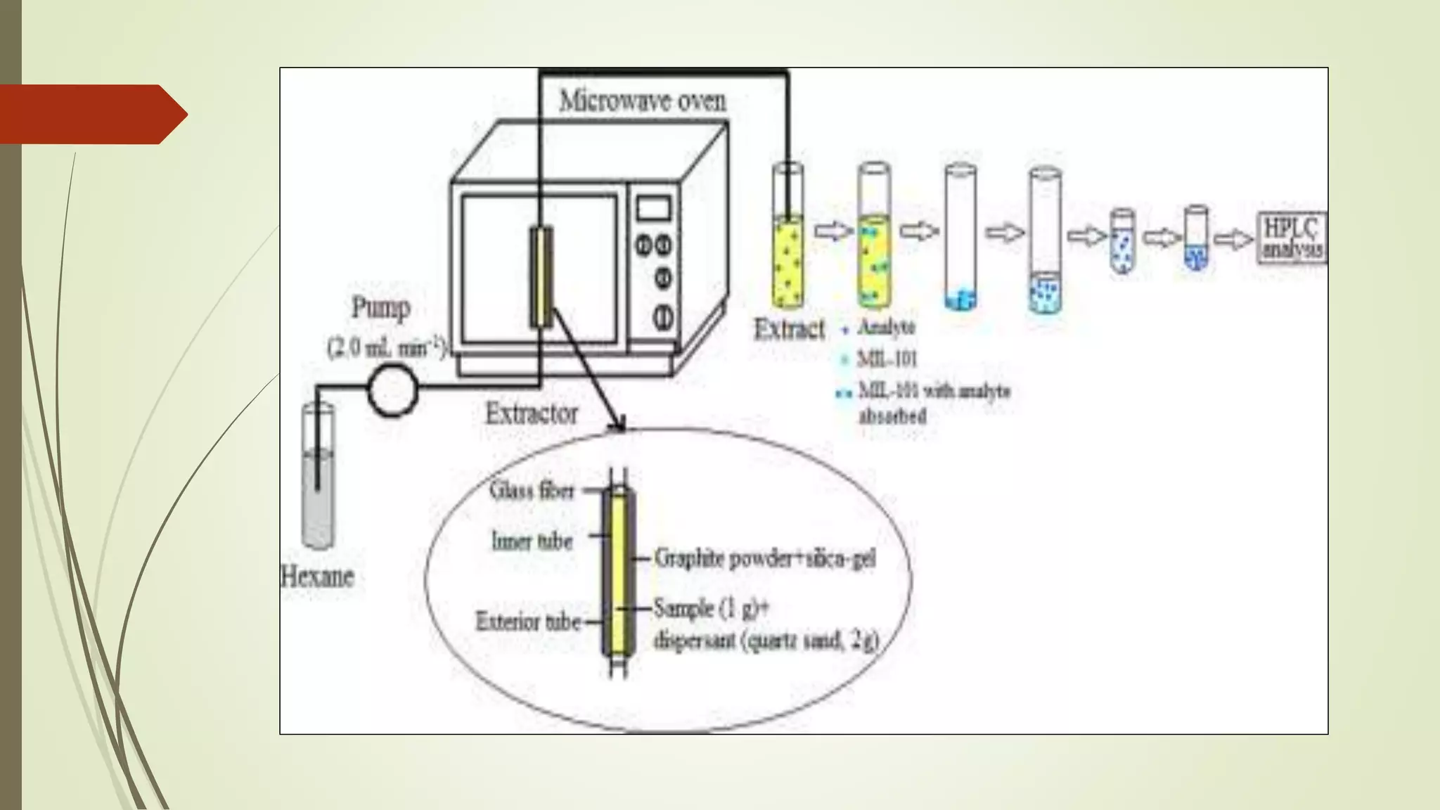 Microwave assisted extraction | PPTX