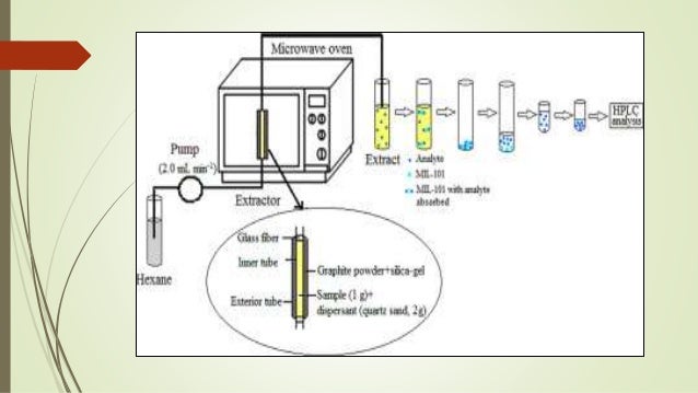 Microwave assisted extraction
