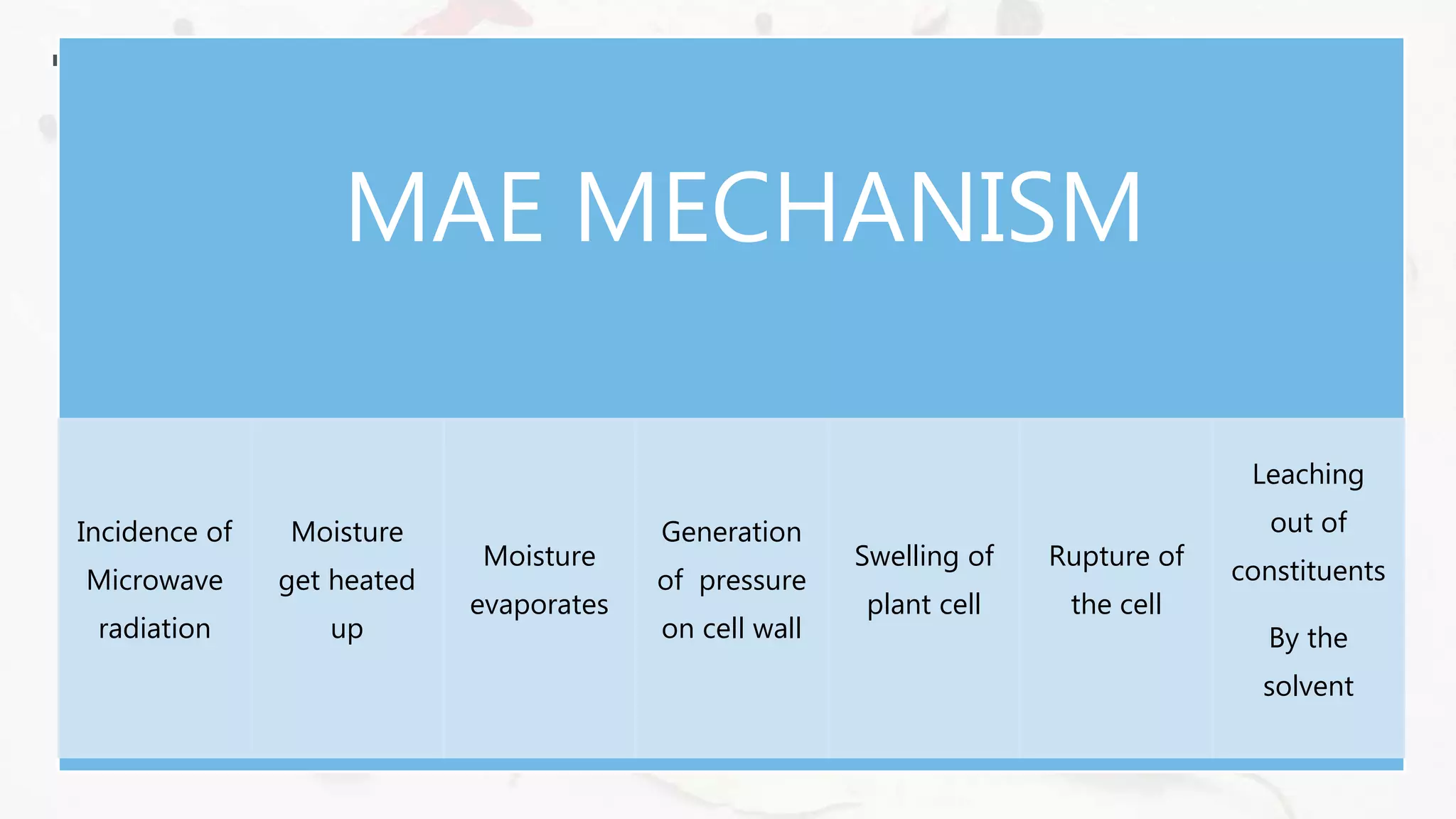 Microwave assisted extraction of spice oleoresins and oils | PPTX