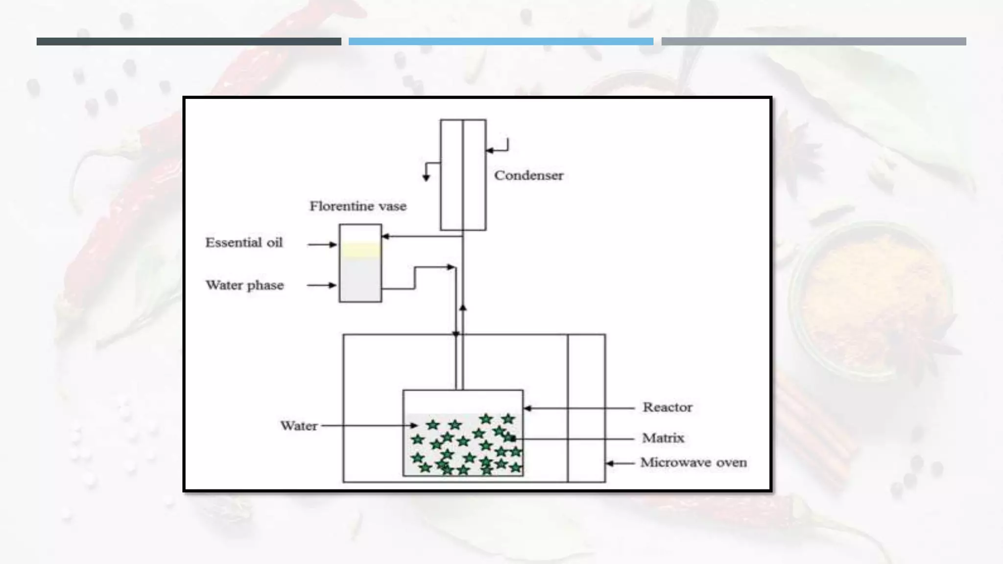 Microwave assisted extraction of spice oleoresins and oils | PPTX