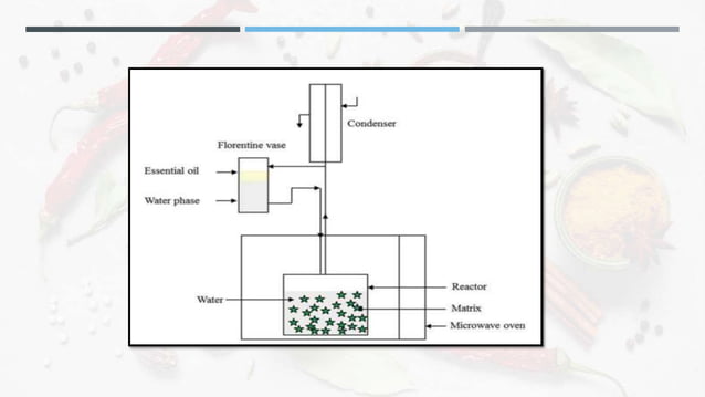 Microwave assisted extraction of spice oleoresins and oils | PPT