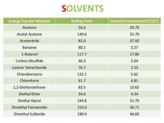 Microwave assisted organic synthesis