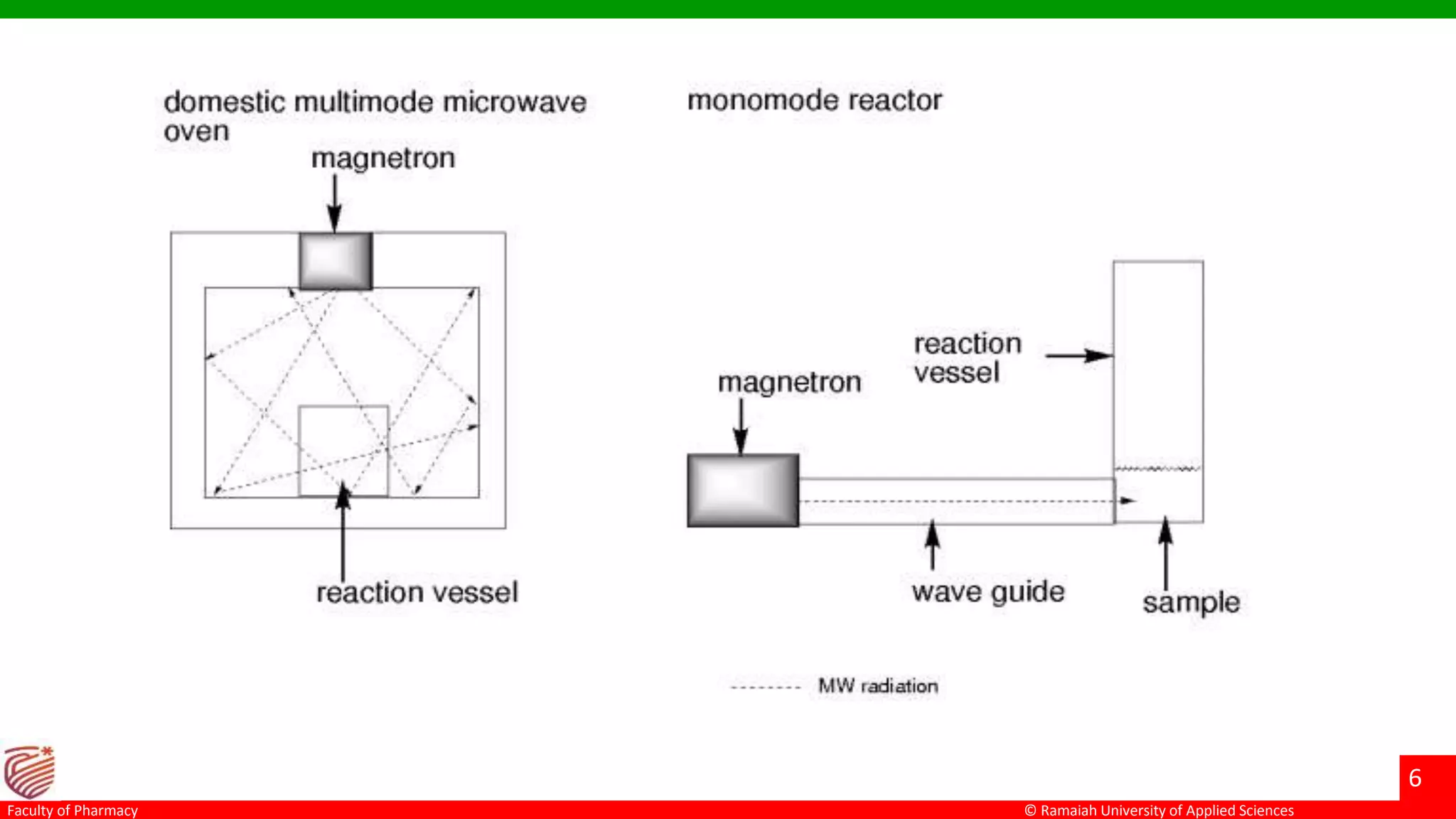 Microwave assisted synthesis | PPTX