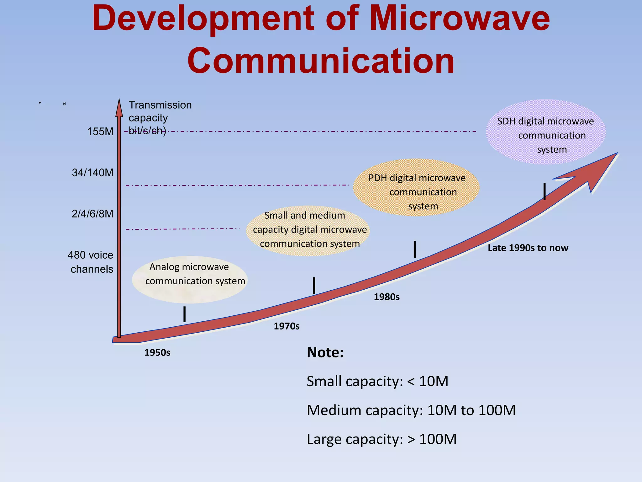 Microwave communication by abhishek mahajan | PPTX | Computer ...