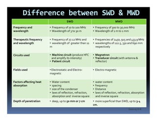 Microwave diathermy | PDF