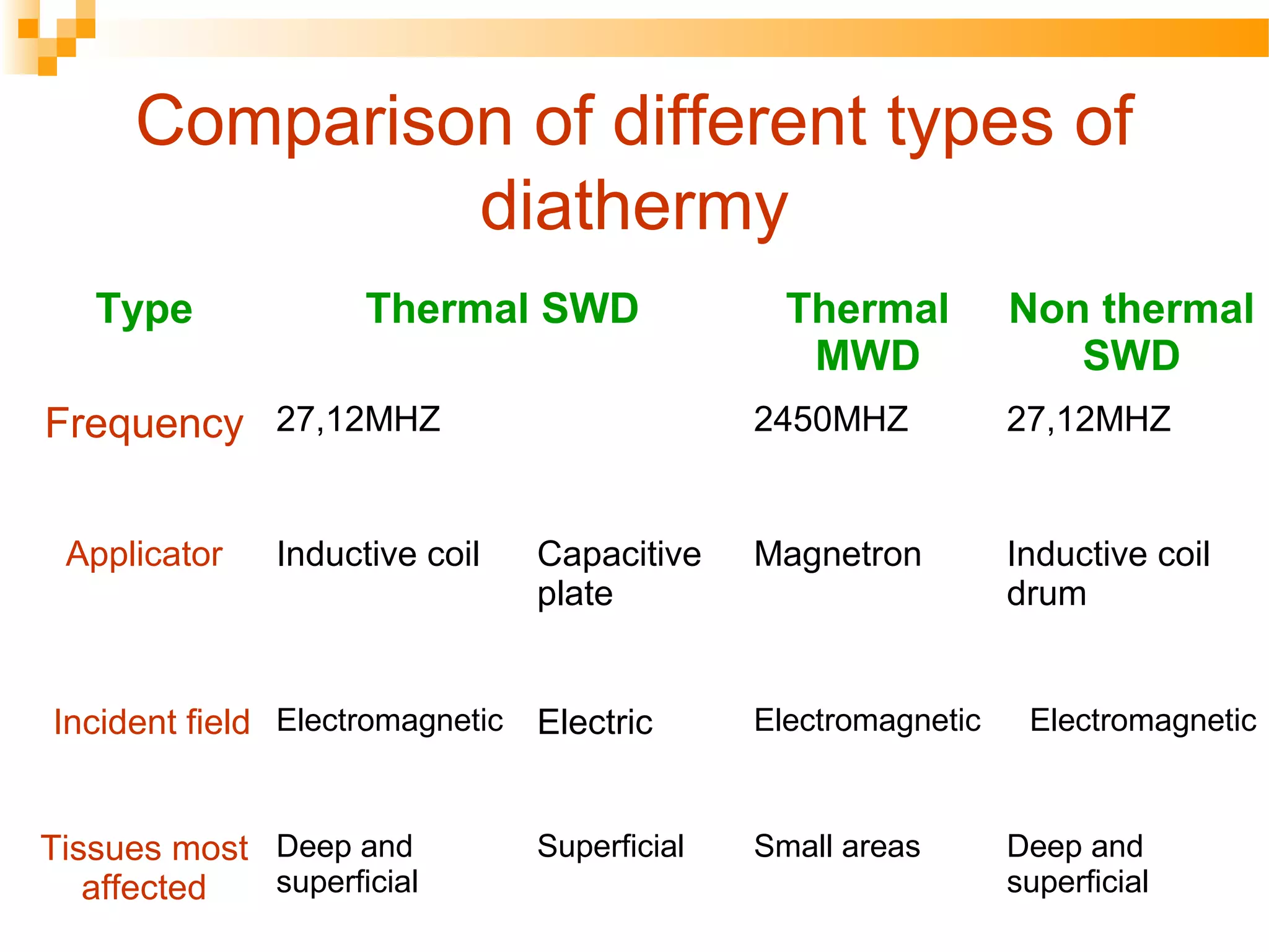 Microwave diathermy | PPT