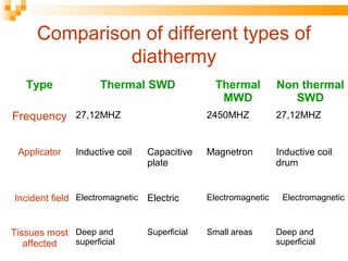 Microwave diathermy | PPT