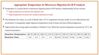 Microwave Digestion for ICP MS_OES Analysis.pptx