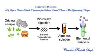 Microwave Digestion for ICPMS Sample Preparation | PPT