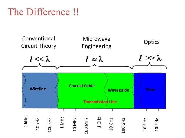 Microwave Engineering.pptx | Physics | Science