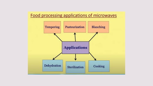 Microwave Food Processing.pptx | Home Appliances | Home & Garden