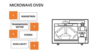 microwave heating | PPTX