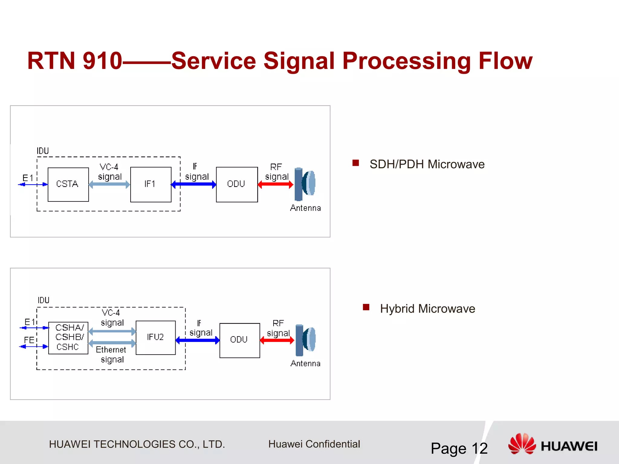 Microwave Huawei RTN Hardware Structure | PDF