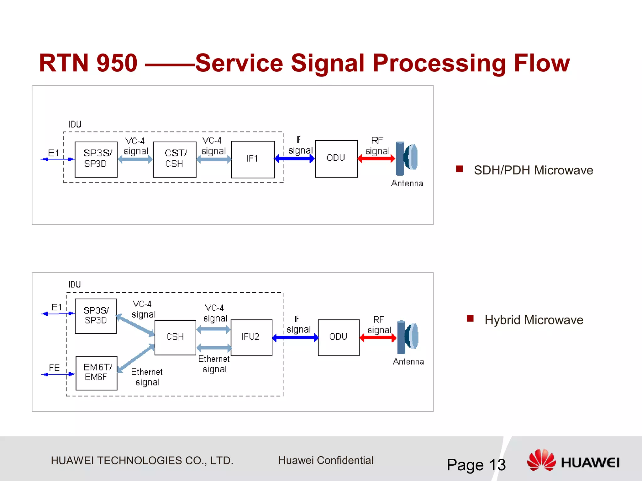 Microwave Huawei RTN Hardware Structure | PDF