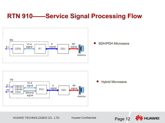 Microwave Huawei RTN Hardware Structure | PDF