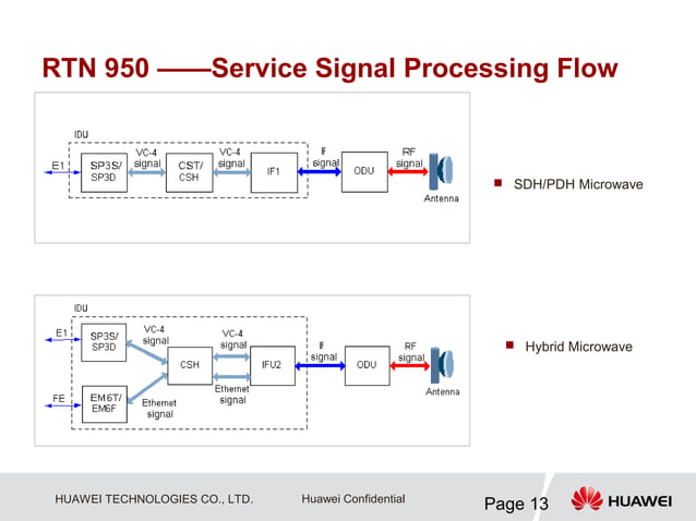 Microwave Huawei RTN Hardware Structure | PDF