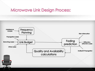 Microwave link design | PPSX