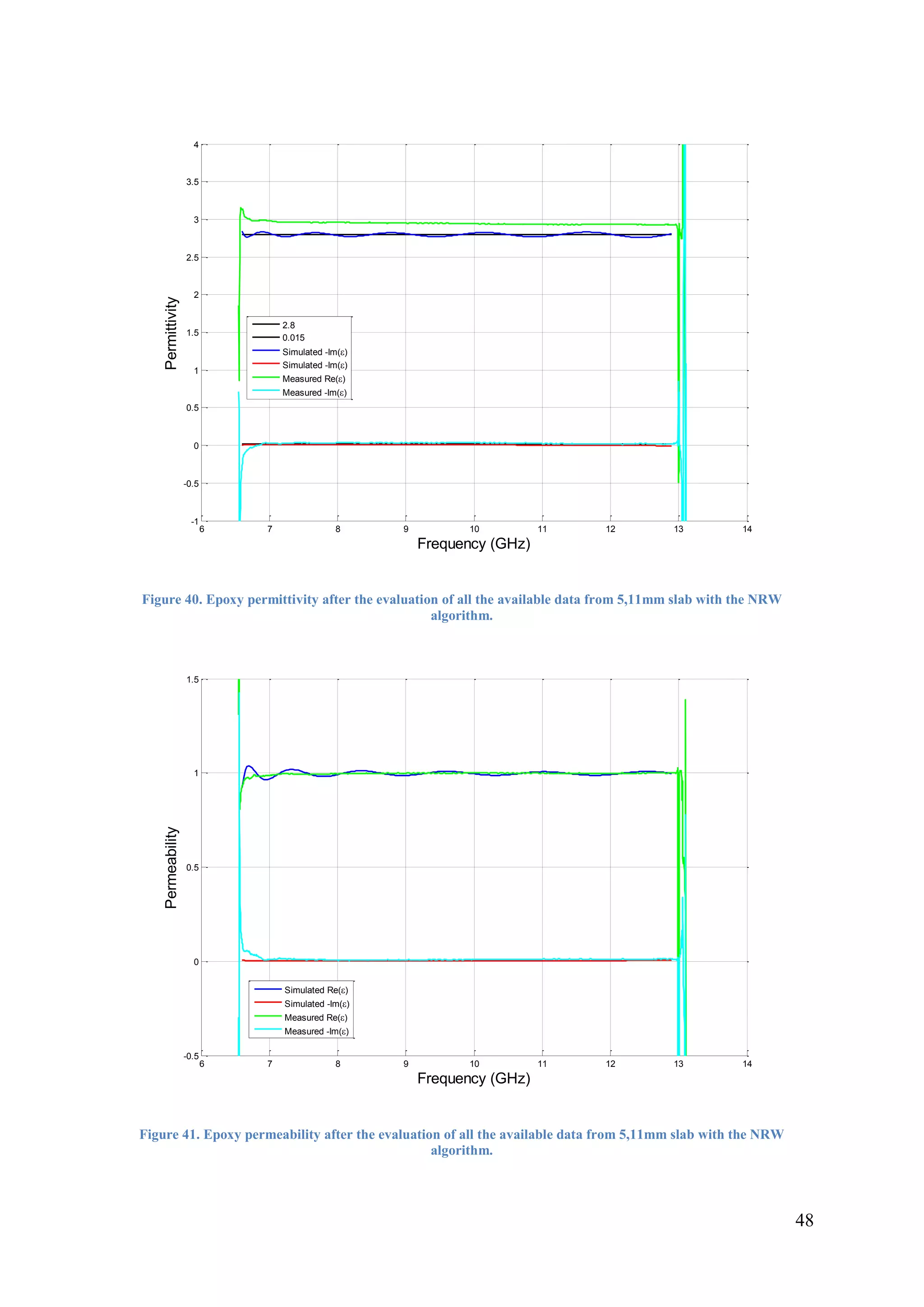 Microwave Materials Characterization Using Waveguides And Coaxial Probe