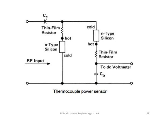 Microwave measurements