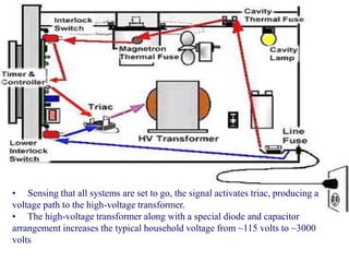 Microwave Oven : History & Working Principle | PPT