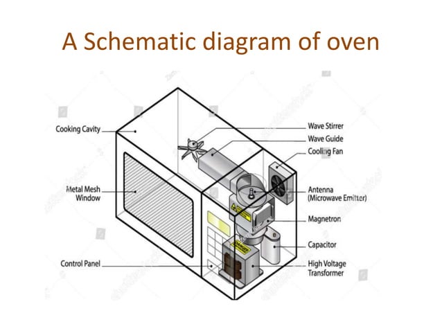 Microwave oven | PPTX