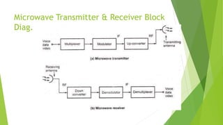 Terrestrial Microwave presentation | PPTX