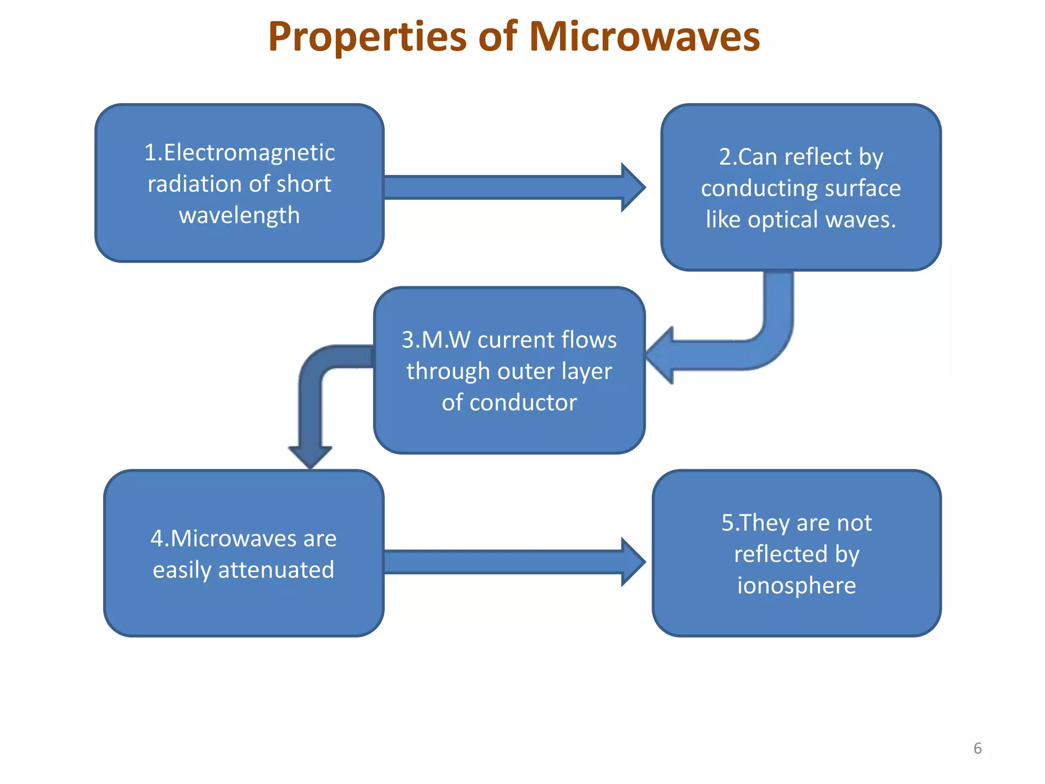 Microwaves Applications | PPTX