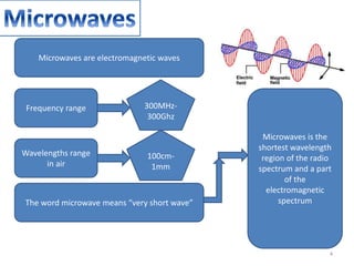 Microwaves Waves Diagram