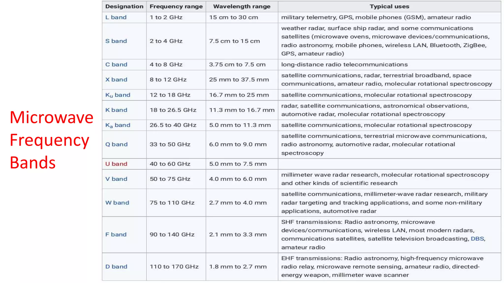 Microwaves and it's applications | PPTX