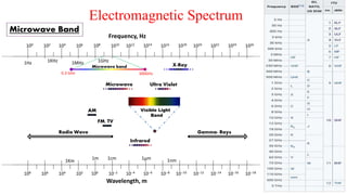 Microwaves and it's applications | PPTX