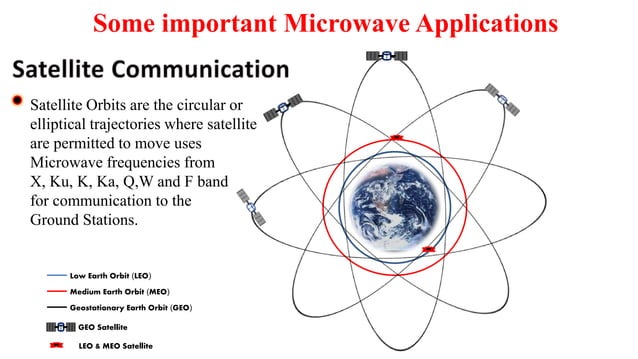 Microwaves and it's applications | PPTX | Physics | Science
