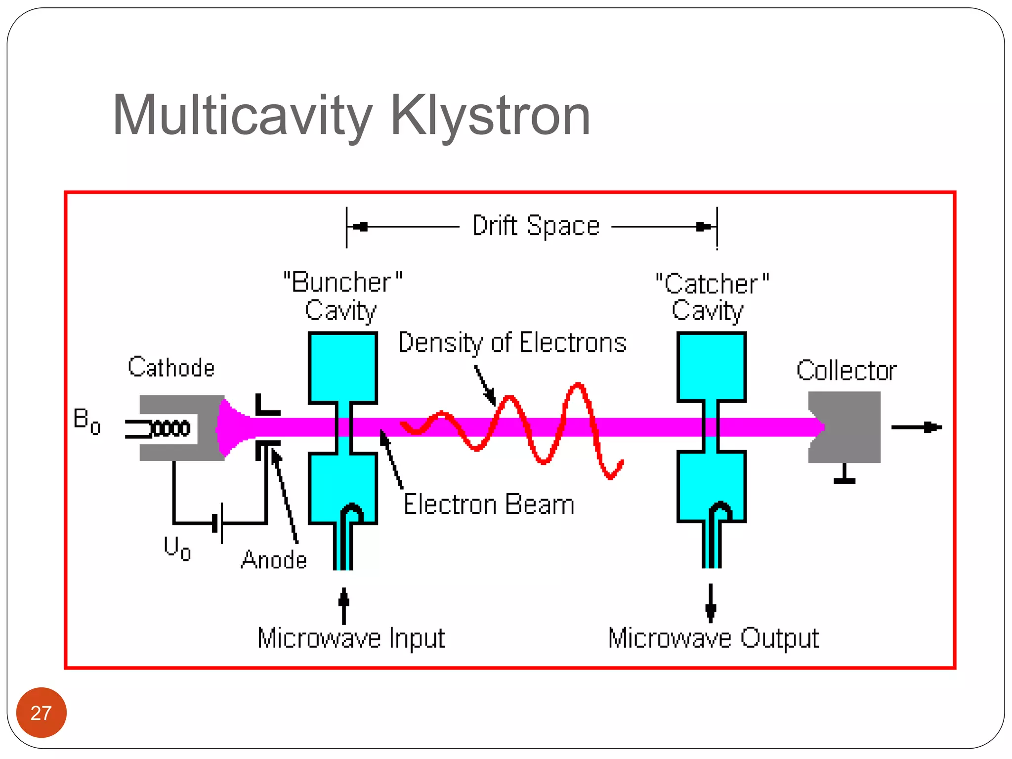 MICROWAVE TUBES.ppt