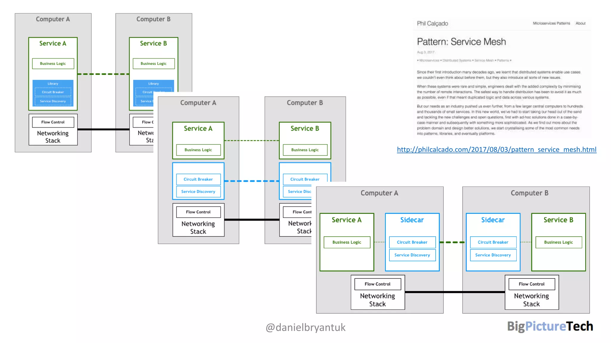 Micro xchg 2018 - What is a Service Mesh? | PPTX