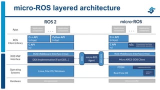 Micro XRCE-DDS and micro-ROS | PDF