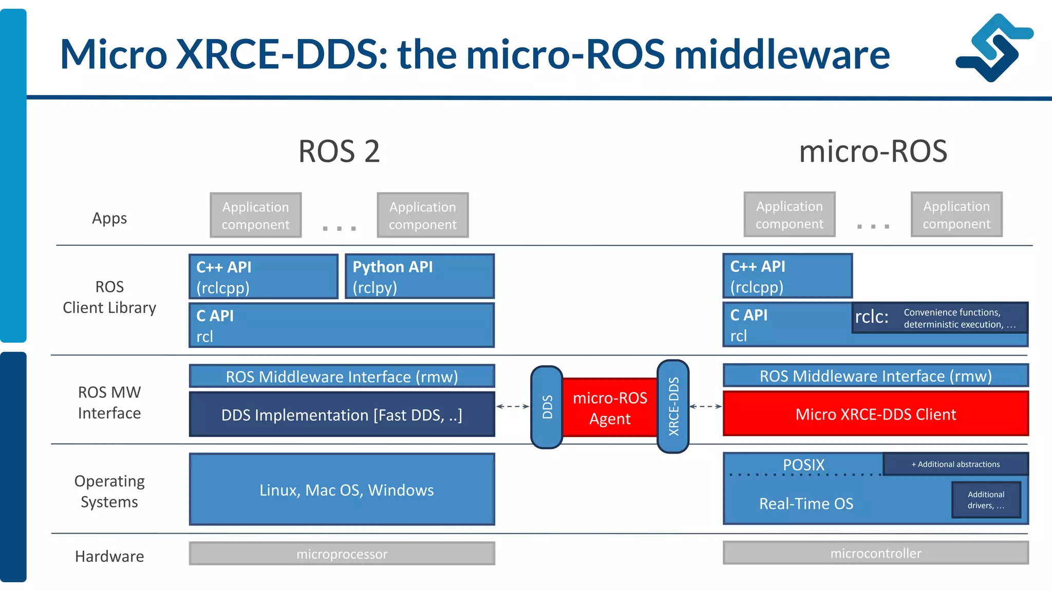 Micro XRCE-DDS: Bringing DDS into microcontrollers | PDF