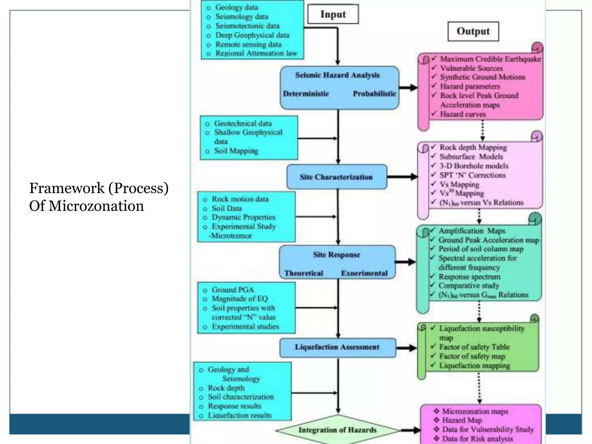 Microzonation of seismic hazards and their application | PPTX