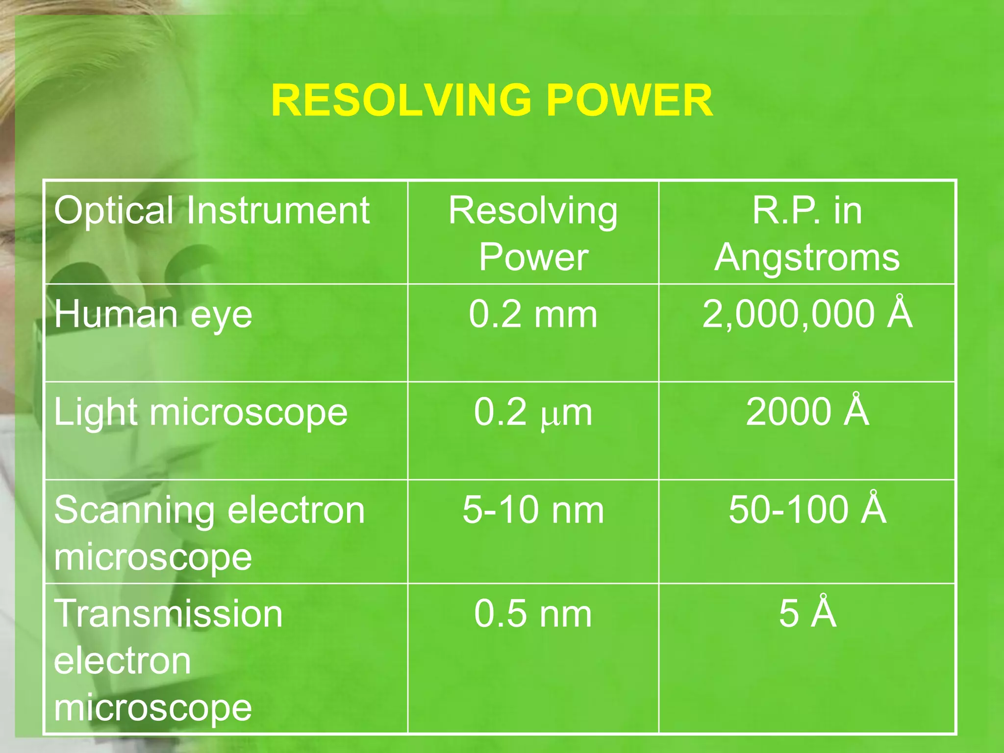 Microscopy and Types of Microscopes | PPTX