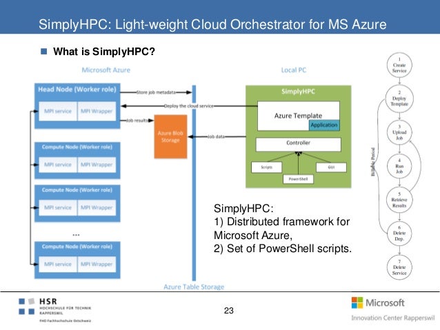 Microsoft Azure in HPC scenarios
