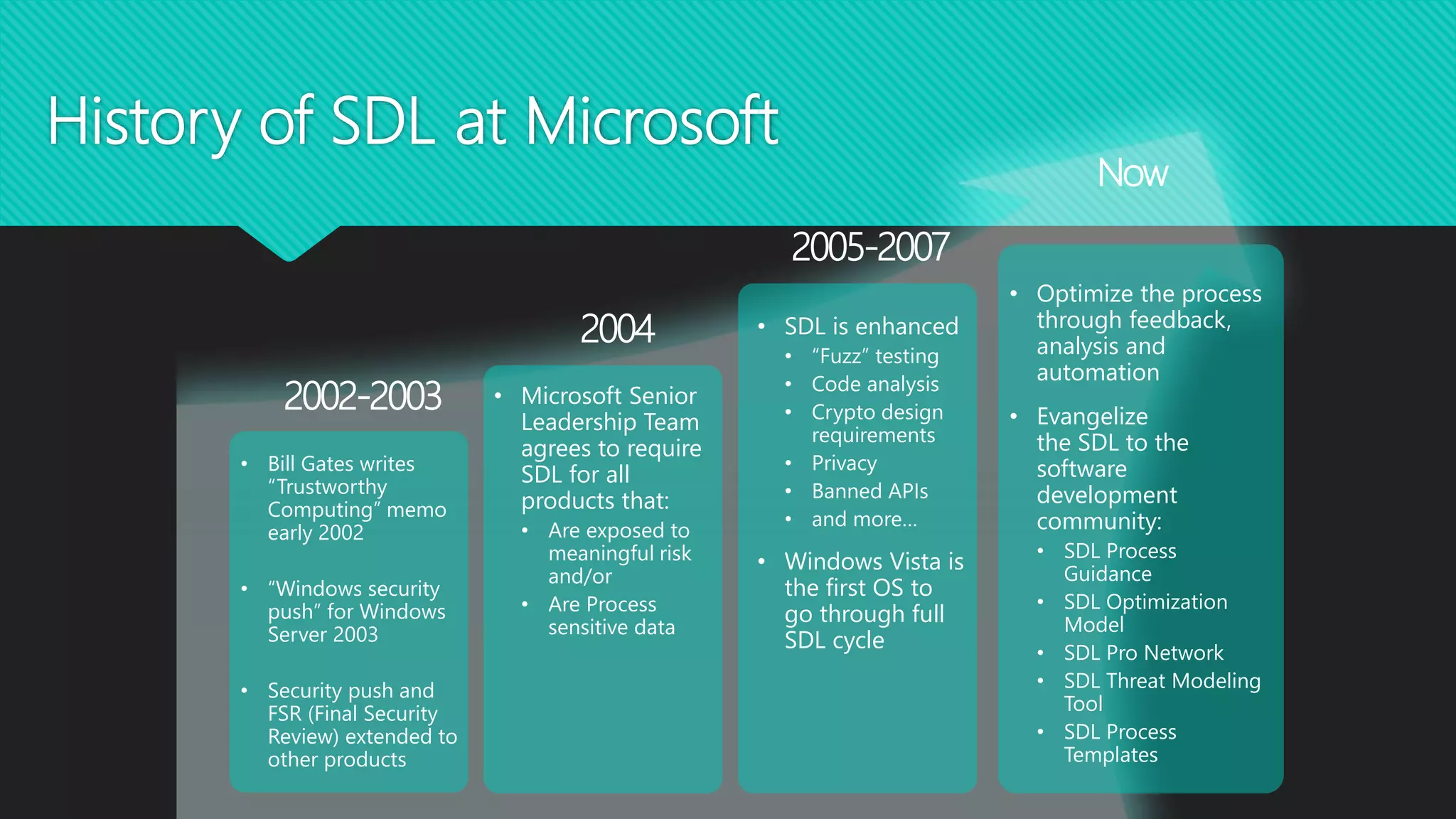 Microsoft Security Development Lifecycle | PPTX