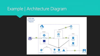 Microsoft Security Development Lifecycle | PPTX