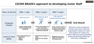 Training for Junior Staff (method development) | CICOM BRAINS Inc. | PPT