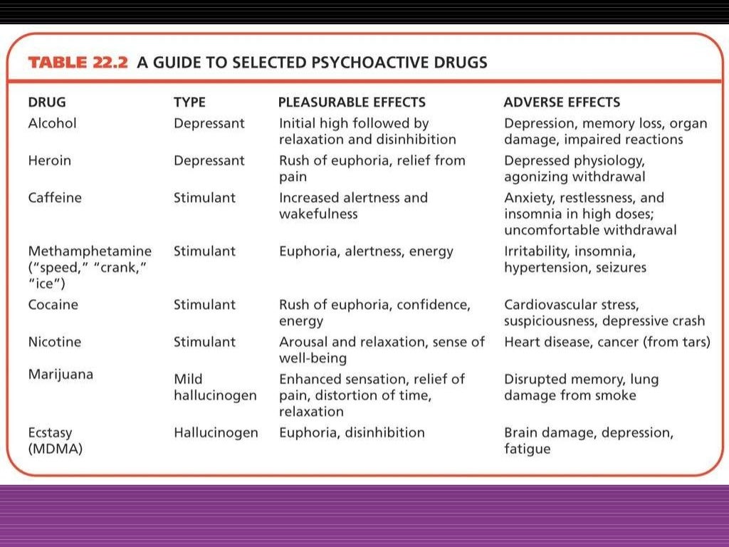 Psychoactive Drugs