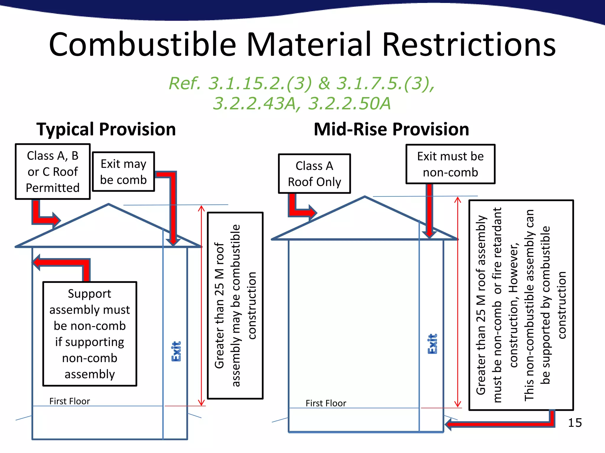 Ontario Building Code Mid-Rise Combustible Construction Comparison | PPSX