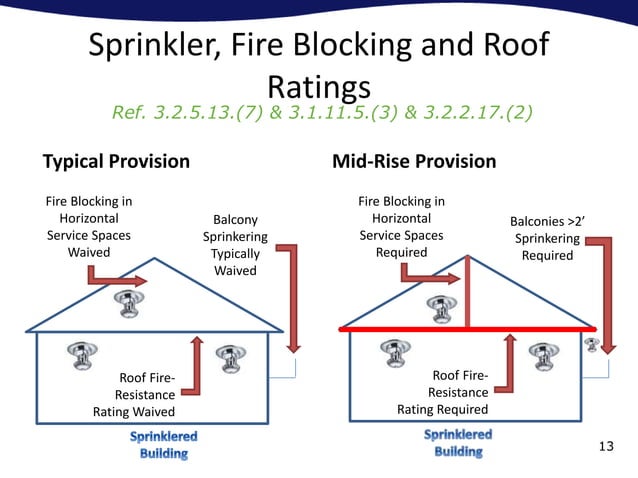 Ontario Building Code Mid-Rise Combustible Construction Comparison | PPT