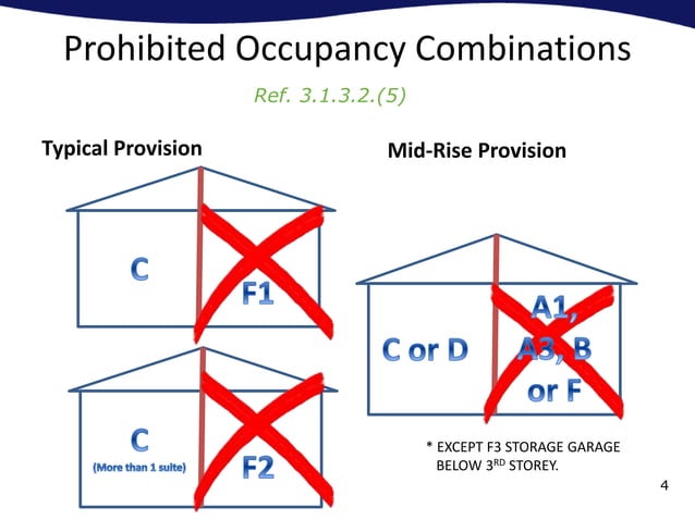 Ontario Building Code Mid-Rise Combustible Construction Comparison | PPT
