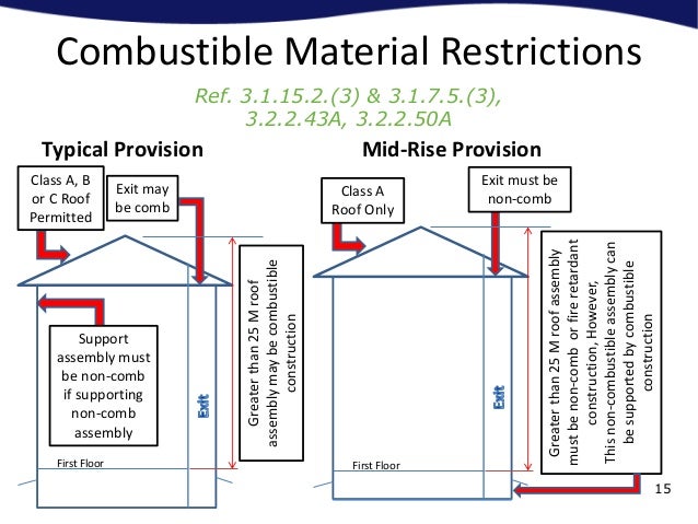 Non Combustible Building Construction