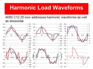 Learning the Language (Meter Testing 101) | PPTX