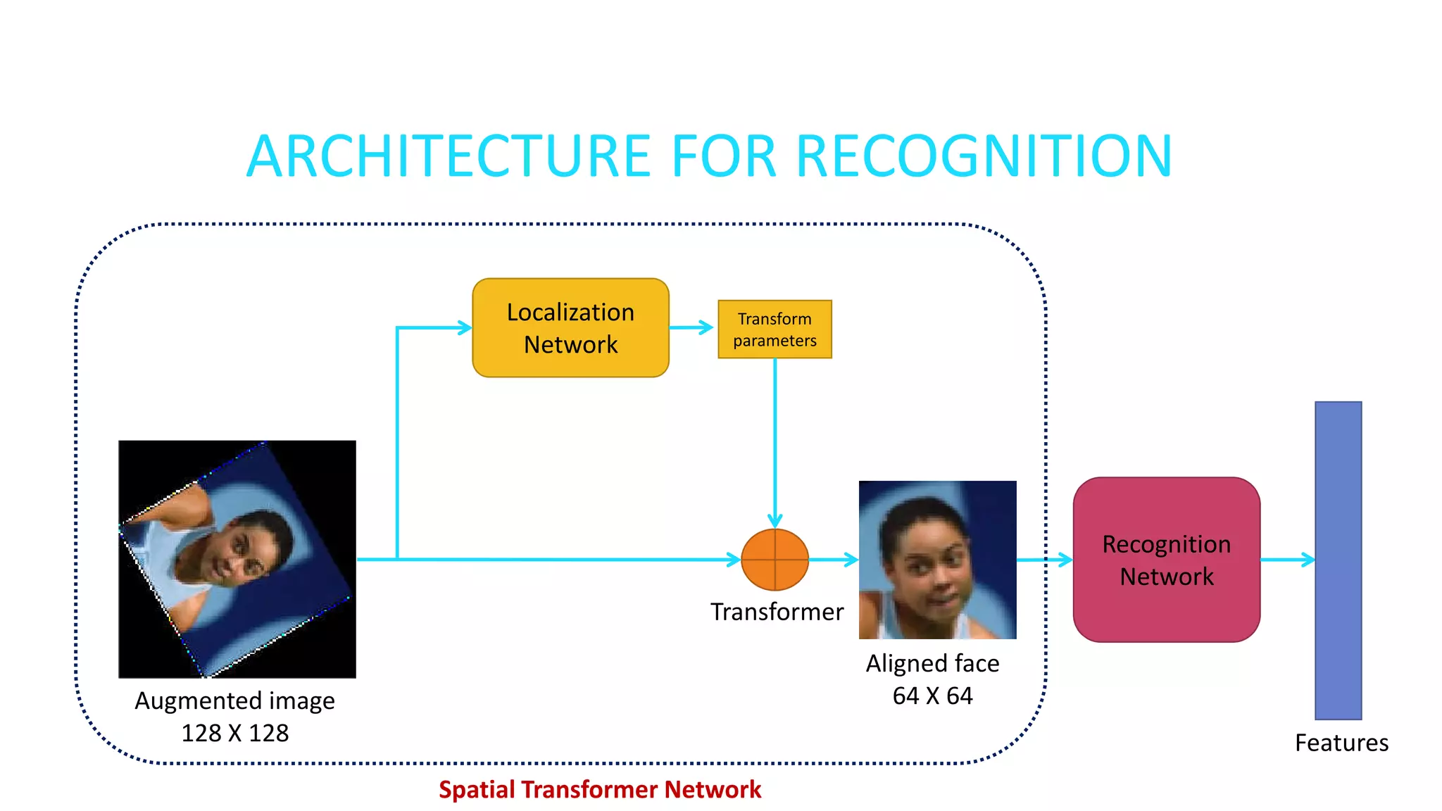 Automatic Attendance System using CNN | PPT